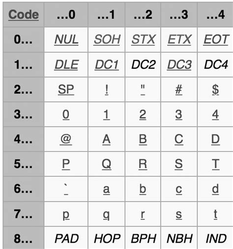 Character Encoding Typography Terms Glossary