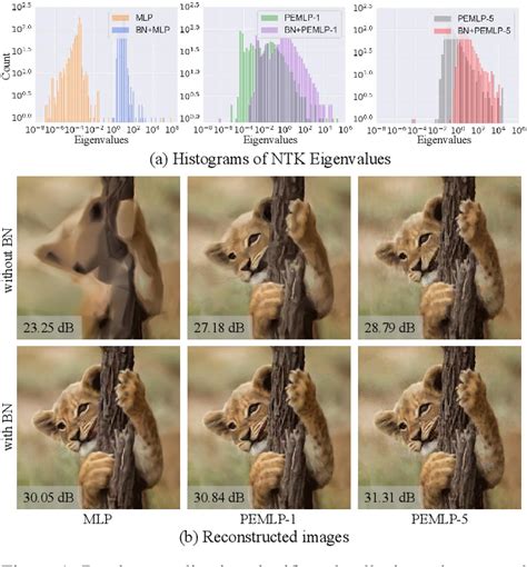 Figure 1 From Batch Normalization Alleviates The Spectral Bias In Coordinate Networks Semantic