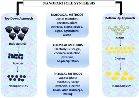 Approaches For Nanoparticle Synthesis Download Scientific Diagram