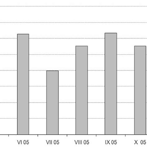 Monthly Users Logging Frequency From March 2005 To January 2006