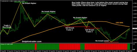Zig Zag Forex Trading System