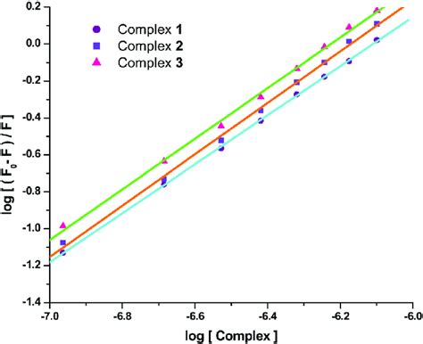 Plot Of Log F 0 À Ff Vs Log Q For The Fluorimetric Titrations Of Download Scientific