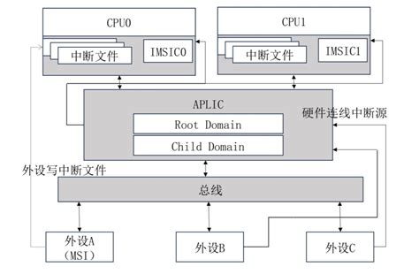 risc v 中断控制 aia hvisor 手册