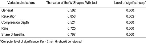 Assessment Of Distribution Normality By W Shapiro Wilk Test Before Download Scientific Diagram