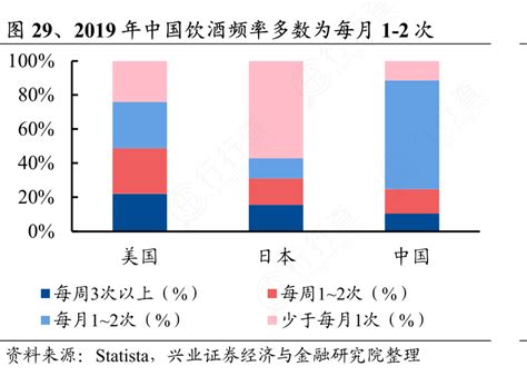 想问下各位网友2019年中国饮酒频率多数为每月1 2次的信息行行查行业研究数据库