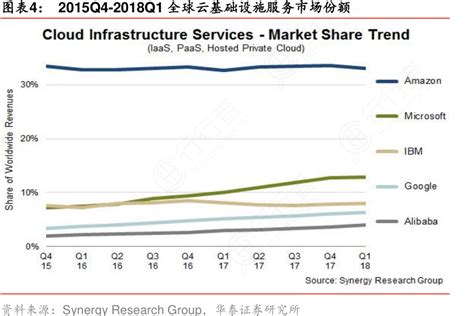 图表4：2015q4 2018q1全球云基础设施服务市场份额行行查行业研究数据库