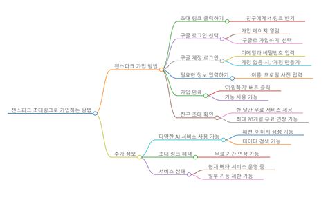 젠스파크 무료사용 방법 내 블로그를 Ai로 최적화하자 Genspark