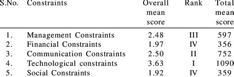 Comparison Between Different Constraints Download Scientific Diagram