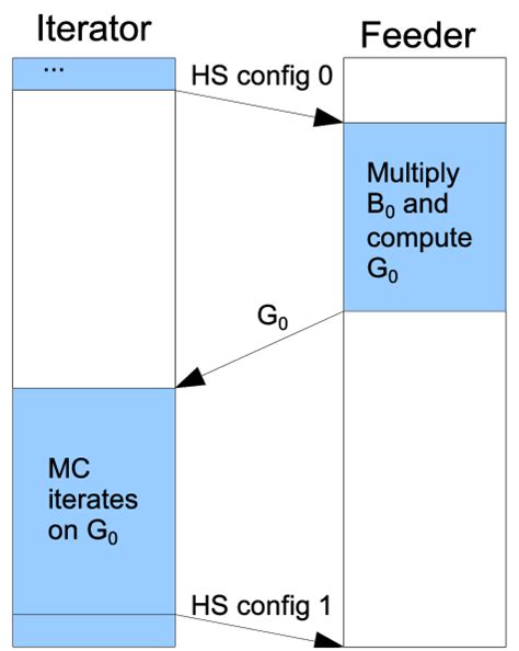 Compares The Time Diagrams Of The Blocking Receive And The Nonblocking Download Scientific