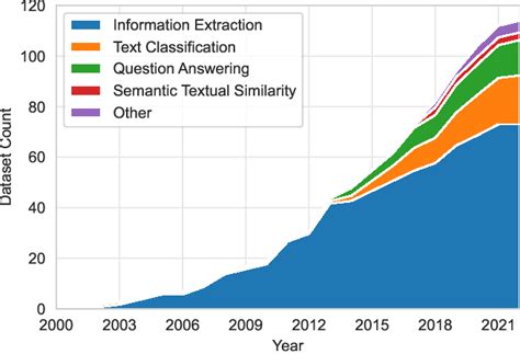 Scientificbiomedical Domain Eg Pubmed Abstracts Cumulative