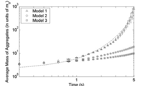 Temporal Evolution Of The Aggregate Size In Models 1 3 A Evolution Of