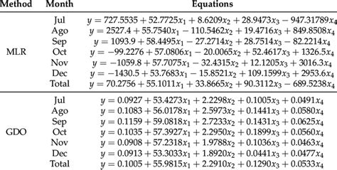 Monthly And Overall Mlr And Gdo Equations For Mcs Download