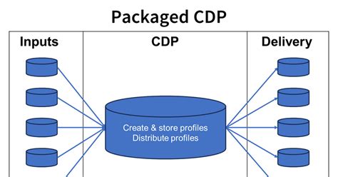 Customer Experience Matrix Does Cdp Need A New Definition