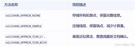 Opencv第九章——图形检测 Csdn博客
