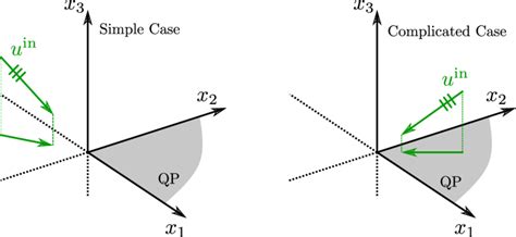 Incidence Corresponding To The Simple Case Left And The Complicated Download Scientific