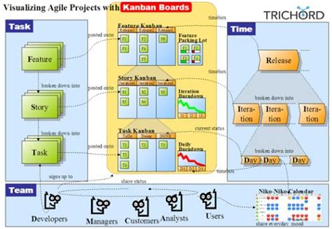 Infoq Article Lean Kanban Boards For Agile Tracking
