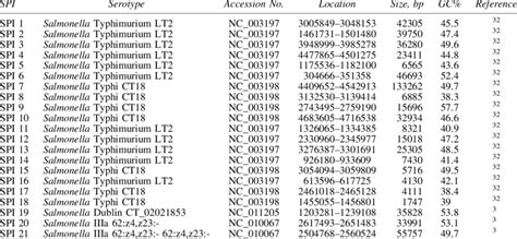 Salmonella Pathogenicity Islands Identified In Different Salmonella Download Scientific Diagram