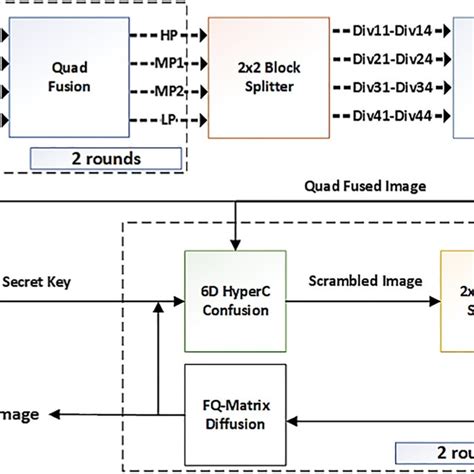 Pdf Quad Color Image Encryption Based On Chaos And Fibonacci Q Matrix