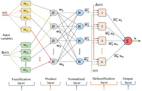 Pemrograman Algoritma Adaptive Neuro Fuzzy Inference System Anfis Menggunakan Matlab