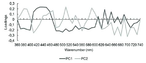 Pca Loading Graph With Second Derivative Visible Spectra Of Fabaceae