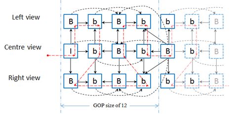 Reference Frame Structure Of The Proposed Mrhevc Mvc Codec Download Scientific Diagram