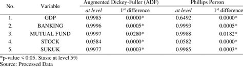 Variable Unit Root Test Results Download Scientific Diagram