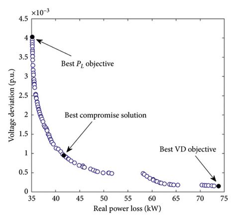 Pareto Optimal Front Generated By Nssfs For Case 4 Download Scientific Diagram