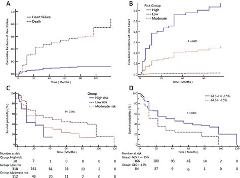 Cumulative Incidence Curves And Kaplan Meier Survival Curves Download