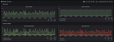 Complete Mysql Dashboard With Grafana And Prometheus Mysql Database