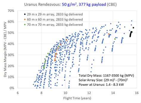 6 Dry Mass Margin Versus Flight Time For A Uranus Orbiter Mission With Download Scientific