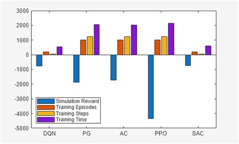 Compare Agents On The Discrete Pendulum Swing Up Environment Matlab