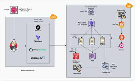 bibin wilson on linkedin devops aws networking