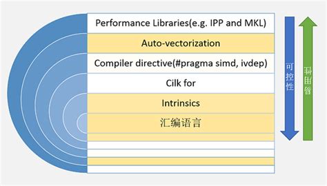 C中使用simd的几种方法simd用法 Csdn博客