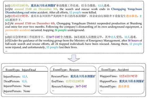 applied sciences free full text chinese document level emergency event extraction dataset