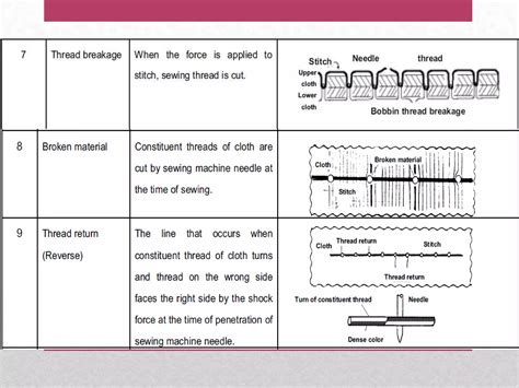Sweing Problem And Remedies Pptx