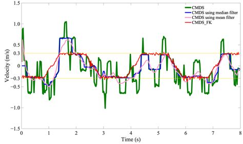 Noise Reduction Of Velocity Measured By Frequency Supervised Combined