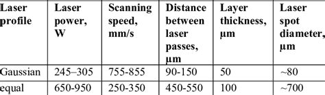 parameter values of the slm process used for the synthesis of compact