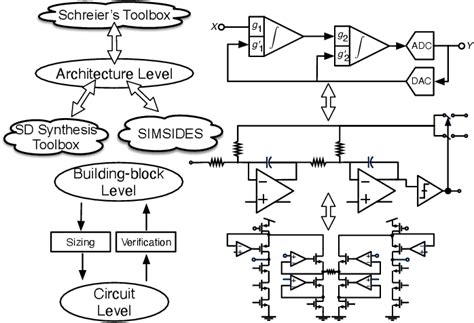Figure 1 From Automated Design Of Sigma Delta Converters From Know How