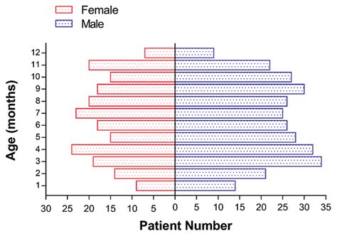 Sex And Age Distribution Of Solid Tumors In Infants Download