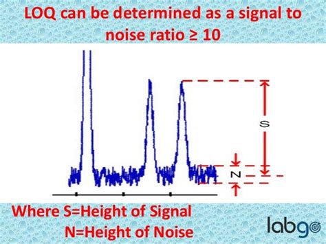 Method Validation Limit Of Detection Quantitation Limits And Robus