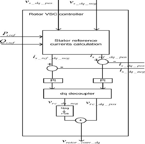 Dual Sequence Current Controller Of Rotor Vsc 12 Download