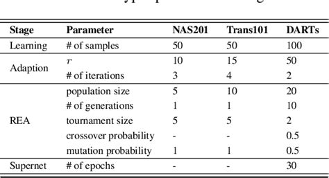 Table 1 From Design Principle Transfer In Neural Architecture Search Via Large Language Models