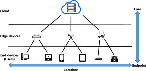 Figure 1 From Secure And Efficient Hybrid Data Deduplication In Edge Computing Semantic Scholar