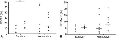 Platelet Activation And Platelet Leukocyte Aggregates Plas In The