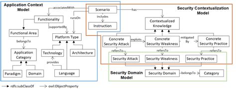 The Ontology Based Security Knowledge Model Download Scientific Diagram