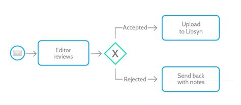BPMN Tutorial Quick Start Guide To Business Process Model And Notation Business Process