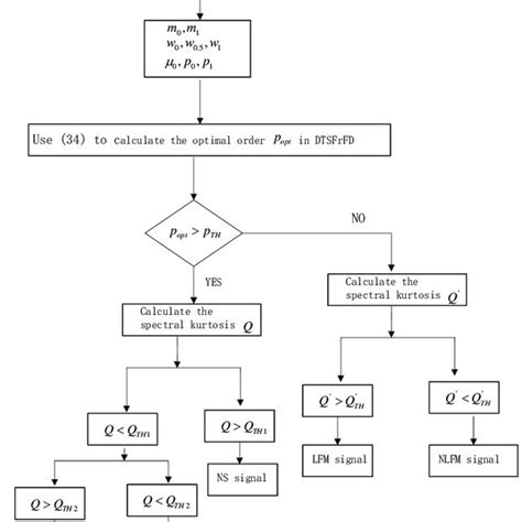 Procedures Of The Proposed Intra Pulse Modulation Recognition Method Download Scientific Diagram