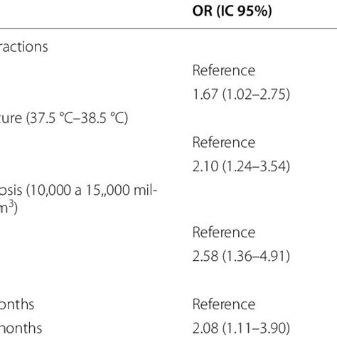 Selected Predictor Variables For Multivariable Model Download Scientific Diagram