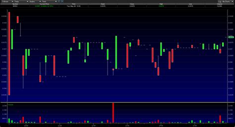 Volume By Price Charts In Microsoft Excel