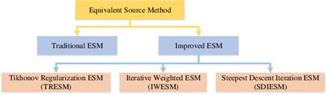 Development Of Equivalent Source Method Download Scientific Diagram